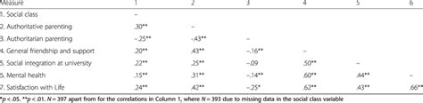 Zero Order Correlation Coefficients Download Table