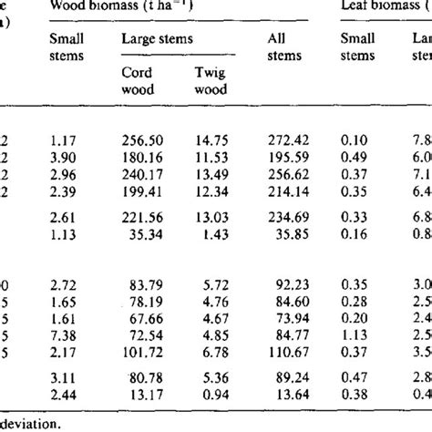 Aboveground Woody Biomass Structure In Old Growth Miombo Woodland Plots Download Scientific