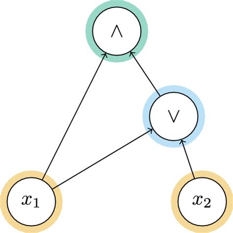 a monotone circuit with two input gates download scientific diagram