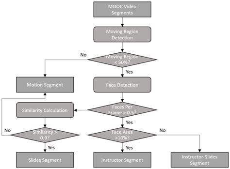 Mooc Video Classification Algorithm Of Mooc Dash Download Scientific
