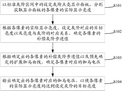 Optical Compensation Method And Optical Compensation Device Of Display Panel Eureka Patsnap