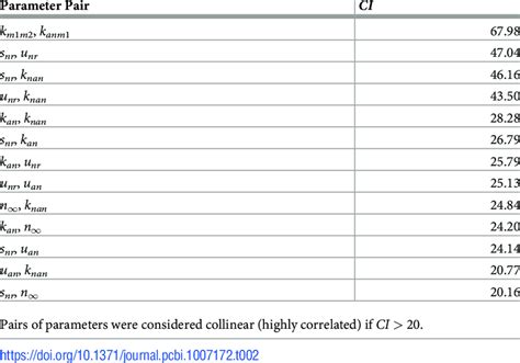 Pairwise Collinearity Indices Download Scientific Diagram