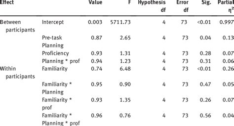 Results Of The Multivariate Test Wilks Lambda Test Download