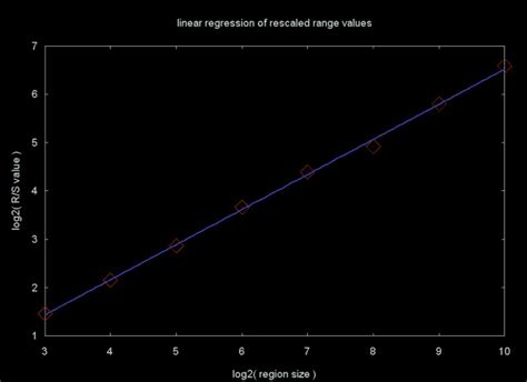 estimating the hurst exponent