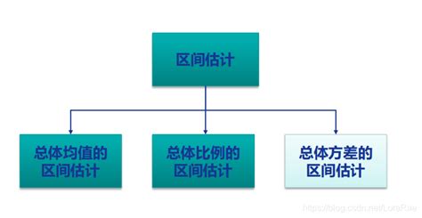 统计学之参数估计（点估计和参数估计）含例题和解答 点估计例题 csdn博客