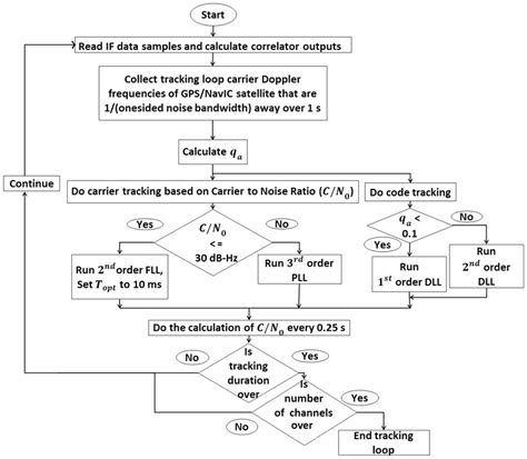 adaptive tracking algorithm see fig 5 and fig 6 for pll and fll