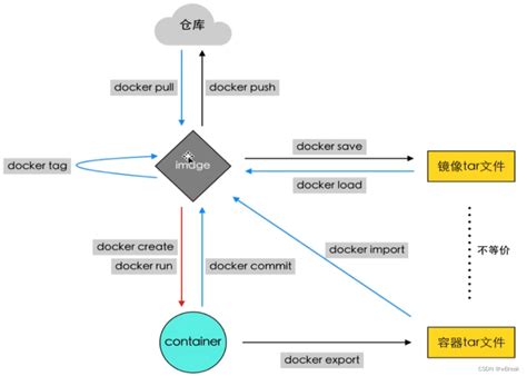 容器与镜像的关系 Csdn博客