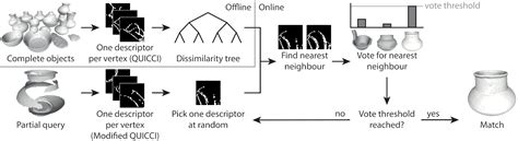 [2107 03368] partial 3d object retrieval using local binary quicci descriptors and dissimilarity