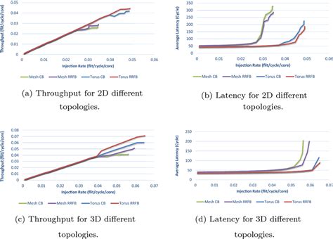 In Ad Throughput And Latency Performance Evaluation Of Cb And Rrfb