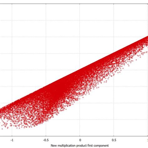 A Graph That Compares The New Multiplication Products First Component A Graph That Compares The New Multiplication Products First Component