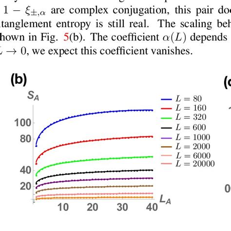A Entanglement Spectrum At The Critical Point Which Separates The Download Scientific Diagram