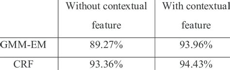 Overall Classification Accuracy Download Table