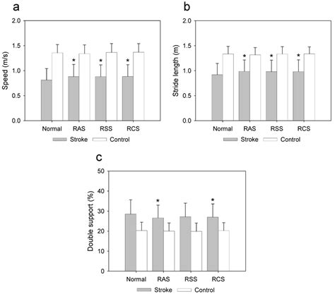 Effects Of Rhythmic Sensory Stimulation On Gait Performance Compared To Download Scientific