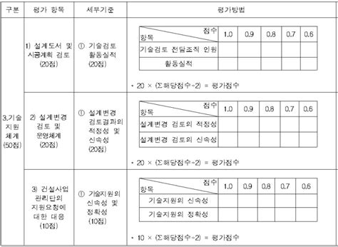 건설사업관리용역 시공평가의 기준 및 절차 네이버 블로그