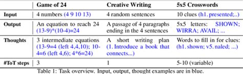 Pdf Tree Of Thoughts Deliberate Problem Solving With Large Language Models Semantic Scholar