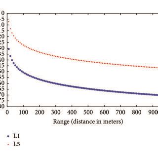SNR Versus Range Plot With Processing Gain Download Scientific Diagram