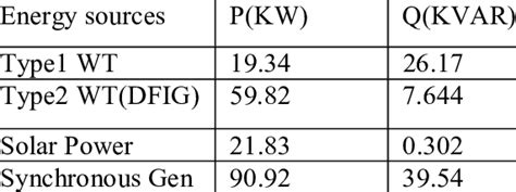 Real And Reactive Power Initialization Download Scientific Diagram
