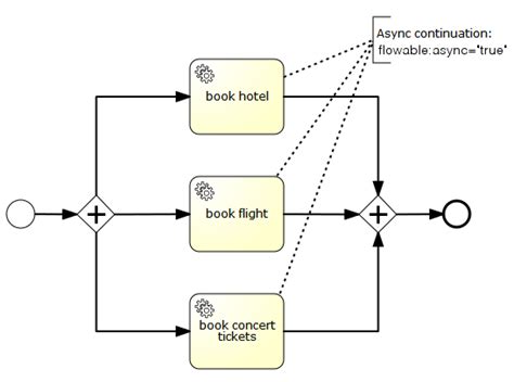 Bpmn 20 Constructs · Flowable Open Source Documentation