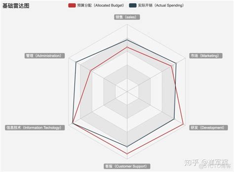 Python绘制雷达图坐标轴范围不同 雷达图设置不同坐标轴mob64ca140f9cec的技术博客51cto博客