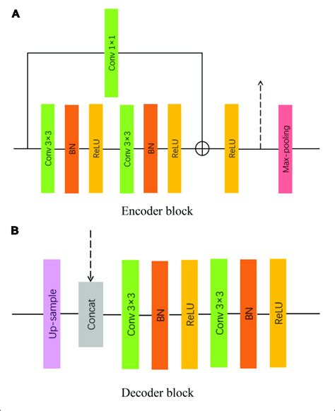 Encoder And Decoder Block In MAFF ResUNet A Encoder Block B Download Scientific Diagram