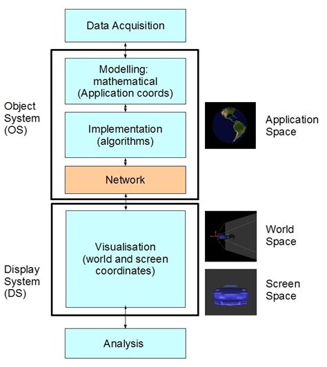 8 A Generic Distributed Simulation Pipeline Showing The Progression Of