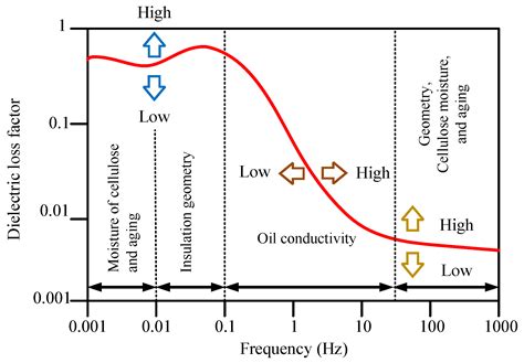 Accurate Assessment Of Moisture Content And Degree Of Polymerization In