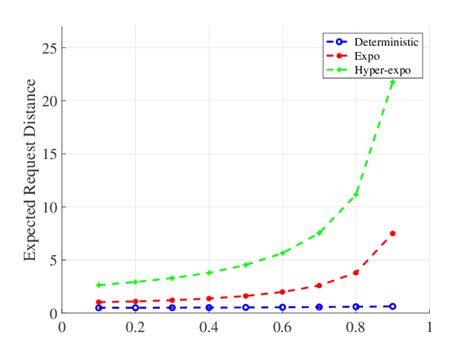 Effect Of Load On Expected Request Distance With C 2 C 2 C 2 1