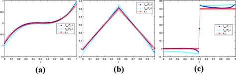 Time Dependent Source Comparisons Of The Recovered Source Download Scientific Diagram