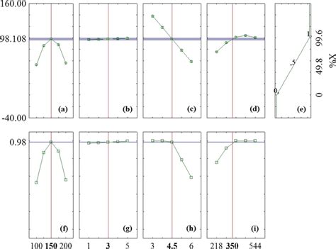 Profiles For Predicted Values And Desirability Predicted Profiles Of