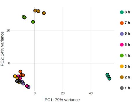 Rna Seq Expression Analysis Batchx Supercharge Your Research With
