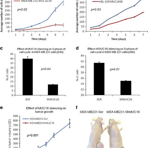 Expression Of Muc16 In Breast Cancer Tissues And Non Neoplastic Breast