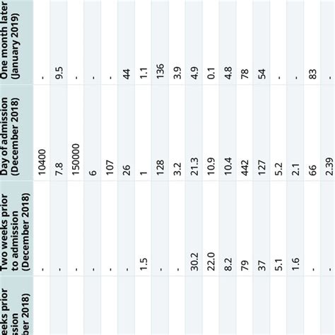 Laboratory Parameters Of The Patient Before And After Treatment For Download Scientific Diagram