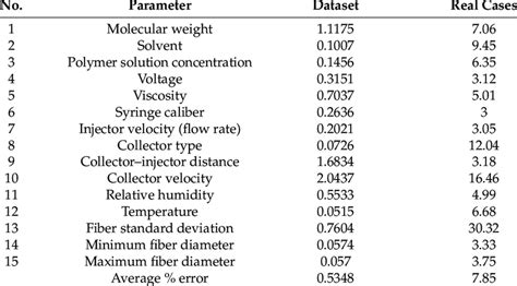 Comparison Between The Percentage Errors Of The Dataset Versus Real Cases Download Scientific