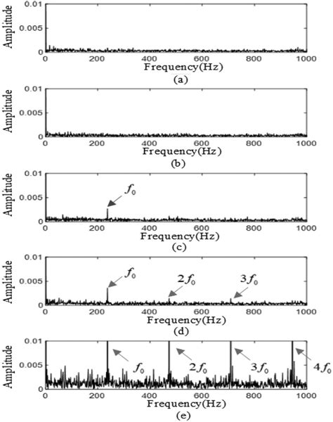 Bearing Square Envelope Spectrum At Different Observation Epochs Download Scientific Diagram