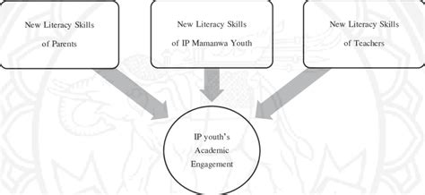 Logic Model Of The Community Extension Program For The Mamanwa Youth Download Scientific Diagram