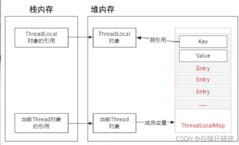 什么是内存泄漏，为什么threadlocal会造成内存泄漏？ threadlocal为啥会内存泄漏 csdn博客