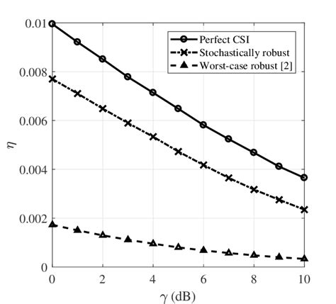 Power Efficiency As A Function Of Sinr Threshold Download Scientific