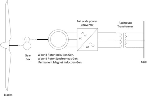 Configuration Of A Type Iv Wind Turbine Generator Download Scientific Diagram