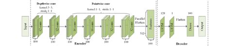 structure of the proposed encoder decoder network the size of the