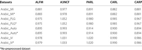 Impact Of The Preprocessing Phase On Rss In The Arabic Context Download Scientific Diagram