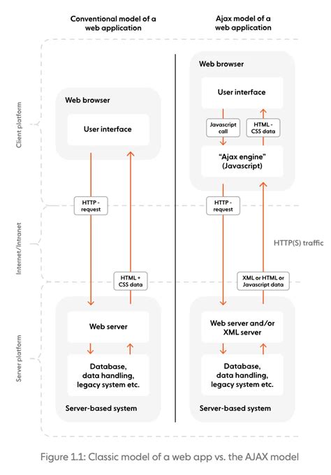 The Road To Websockets