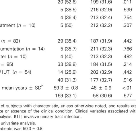 Univariate And Multivariate Analysis Of The Association Between Download Table