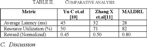 Table Ii From Deep Reinforcement Learning Based Resource Allocation Strategy In Cloud Edge