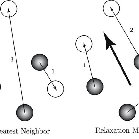Particle Pairing Results From The Nearest Neighbor Algorithm Left