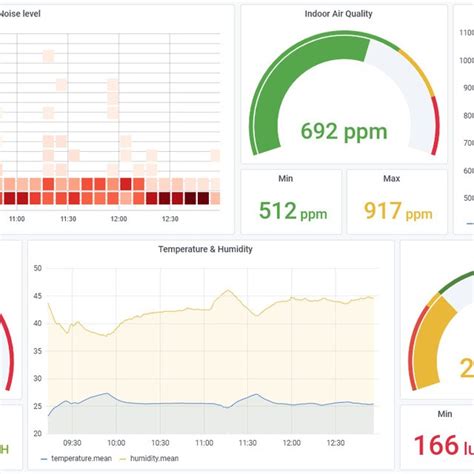 Dashboard For The Visualization Of The Different Measured Parameters