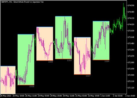 Pips Counter Channel Indicator For MT5