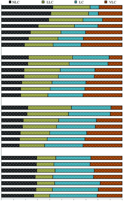 Contribution Of Different Soc Fractions To Total Soc Stock In Various Download Scientific