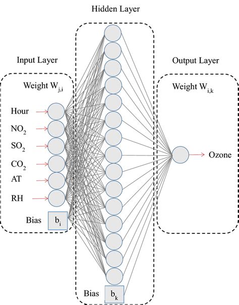 Ann Architecture Of Tropospheric Ozone Prediction Model Download