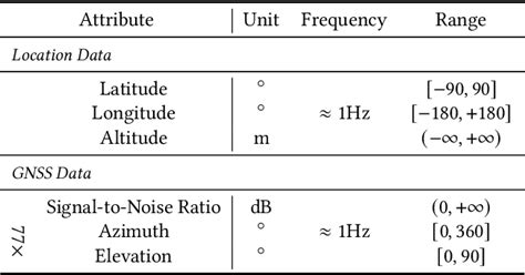 Table 2 From Enhancing Transportation Mode Detection Using Multi Scale