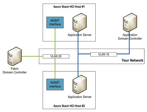 why you should have a fabric domain and network for azure stack hci